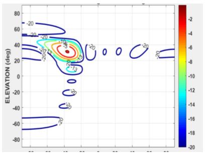 AESA 2D Planar Beam Pattern - PPM Systems