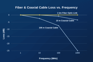 Fiber-and-Coax-Loss-vs.-Frequency - PPM Systems