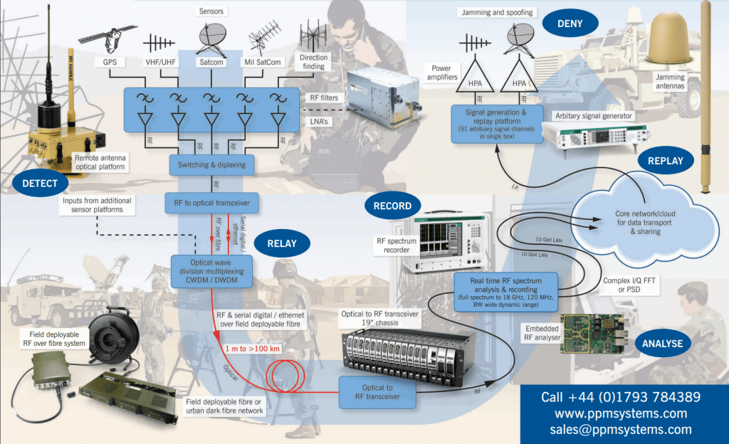 PPM Systems SIGINT system design example - PPM Systems
